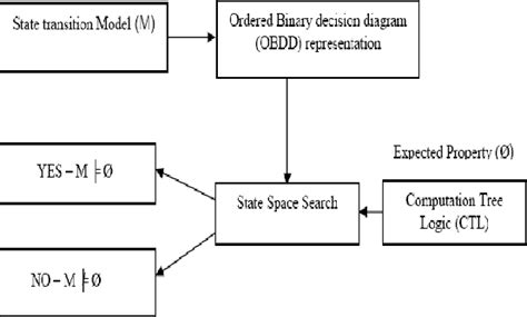 Figure 1 From Verification Framework For Detecting Safety Violations In Uml Statecharts