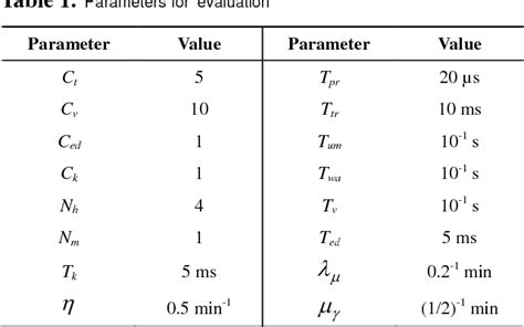 Table 1 From Secure Pre Authentication Schemes For Fast Handoff In Proxy Mobile Ipv6 Semantic