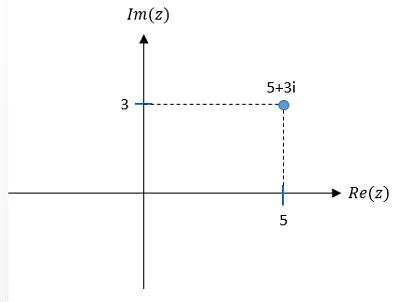 Sketch The Complex Number And Find Its Absolute Value I Homework Study Com