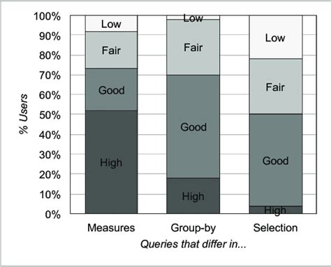 1 Perceived Similarities For Olap Queries Only Differing In One Of