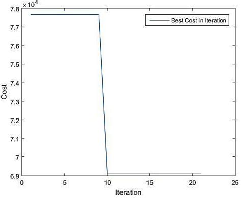 Convergence Process Of Proposed Algorithm Download Scientific Diagram