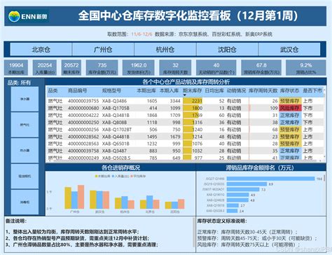 Powerbi供应链数据分析与可视化,主要分析什么?供应链库存分析最佳案例分享数据分析shangxipbi 永洪科技数据分析社区 Powerbi供应链数据分析与可视化,主要分析什么?供应链库存分析最佳案例分享数据分析shangxipbi 永洪科技数据分析社区