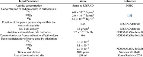 Summary Of Norm And Legacy Site Assessment Input Parameters Download Scientific Diagram