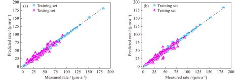 prediction model for corrosion rate of low alloy steels under