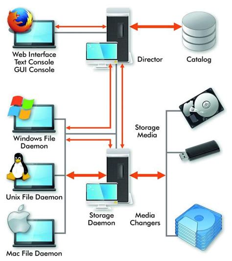 Bareos Backup Archiving Recovery Feature Nethserver Community