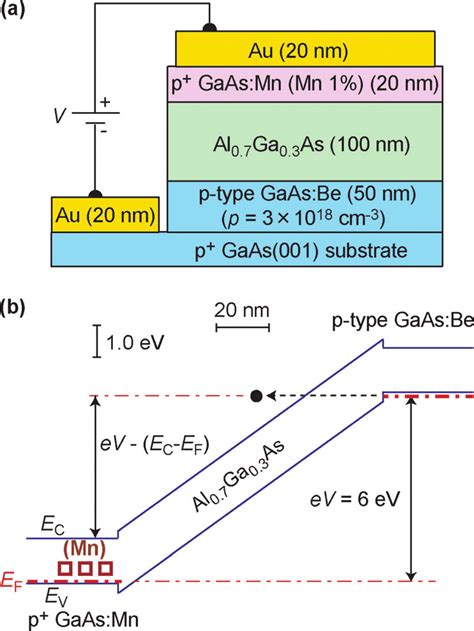 A Schematic Device Structure Of Our Semiconductor Tunnel Junctions Download Scientific