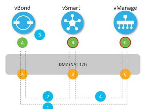Solved Sd Wan On Premise Deployment Cisco Community