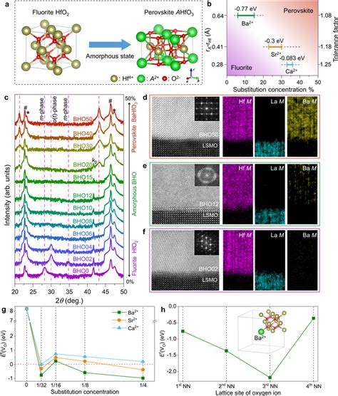 Amorphization Of Hafnium Based Oxides A Schematic Drawing For The Download Scientific Diagram
