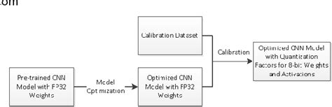 Figure 1 From Highly Efficient 8 Bit Low Precision Inference Of Convolutional Neural Networks