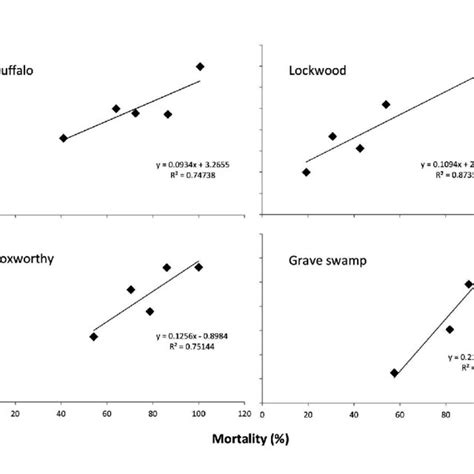 Linear Regression Between Gene Expression Level And Op Resistant Level