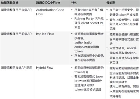 深入淺出 Openid Connect 一 一個基於 Oauth20 發展而成的認證機制 By Shuns Blog ｜ 東京