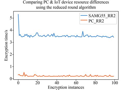 Comparison Of Lightweight Clefia And The Reduced Round Cipher Rr2