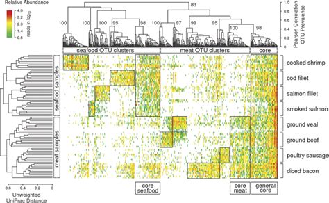 Heat Map Showing The Relationship Between T0 Sample Unifrac Clustering
