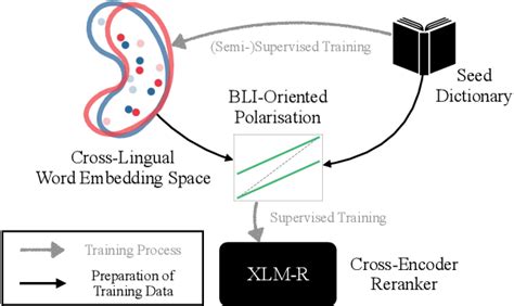 improving bilingual lexicon induction with cross encoder reranking paper and code catalyzex