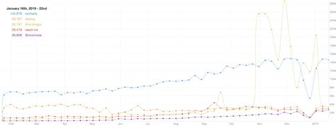 choosing a data visualization library for react hackernoon