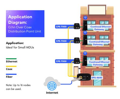 Dpu 4640 Ghn Over Coax Distribution Point Unit Dpu Comtrend