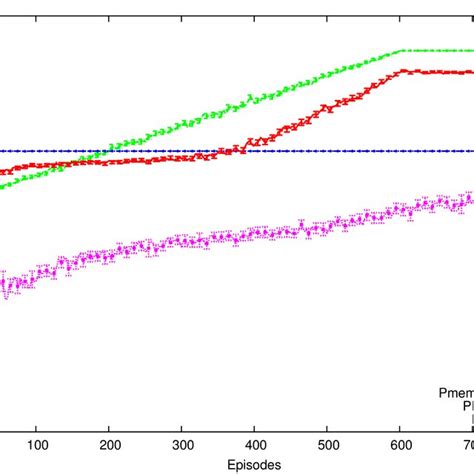 Comparison Of The Cumulative Reward Per Episode Of The Agents While