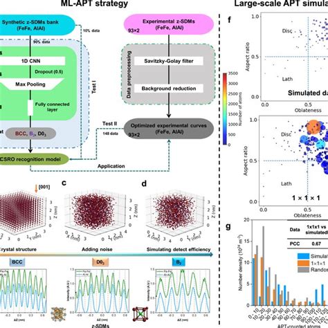 Pdf Quantitative Three Dimensional Imaging Of Chemical Short Range Order Via Machine Learning