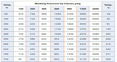 Flange Rating Pressure Chart A Visual Reference Of Charts Chart Master