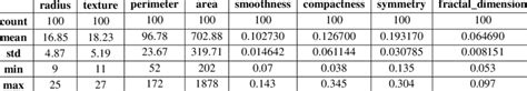 Statistical Analysis Of The Dataset Download Scientific Diagram