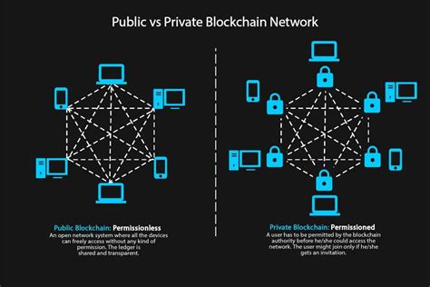 Public Vs Private Blockchain