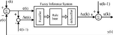 Figure 1 From A Generalized Direct Approach For Designing Fuzzy Logic