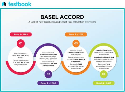 Basel 3 Norms UPSC Notes Purpose Importance Implementation In India