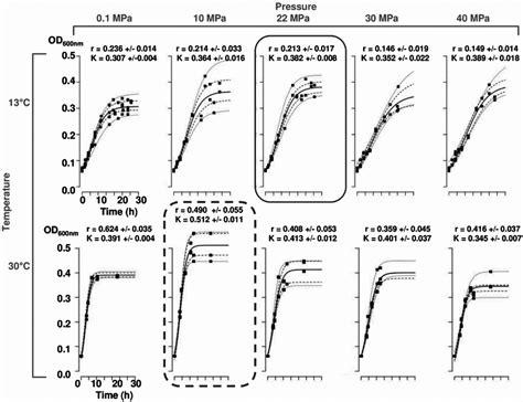 example of logistic model fitting empirical growth data of p download scientific diagram