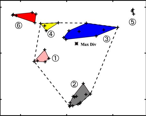 Six Distinct Clusters Produced By A Standard Cluster Analysis Upgma Download Scientific