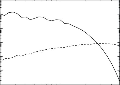 Angular Power Spectrum Of The Primary CMB Anisotropies Solid Line And Download Scientific