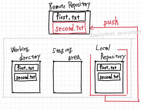 Understanding Git Through Images Dev Community