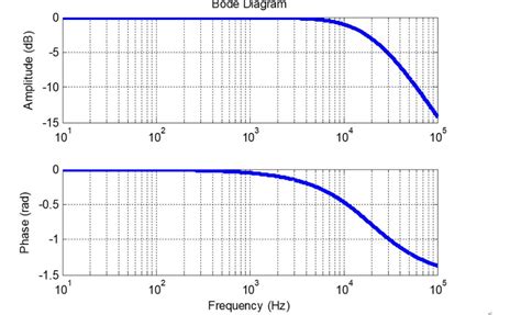 solved bode plots hw115 txt stores three columns of data