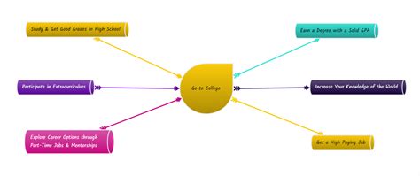 The 9 Most Used Mind Map Types Templates