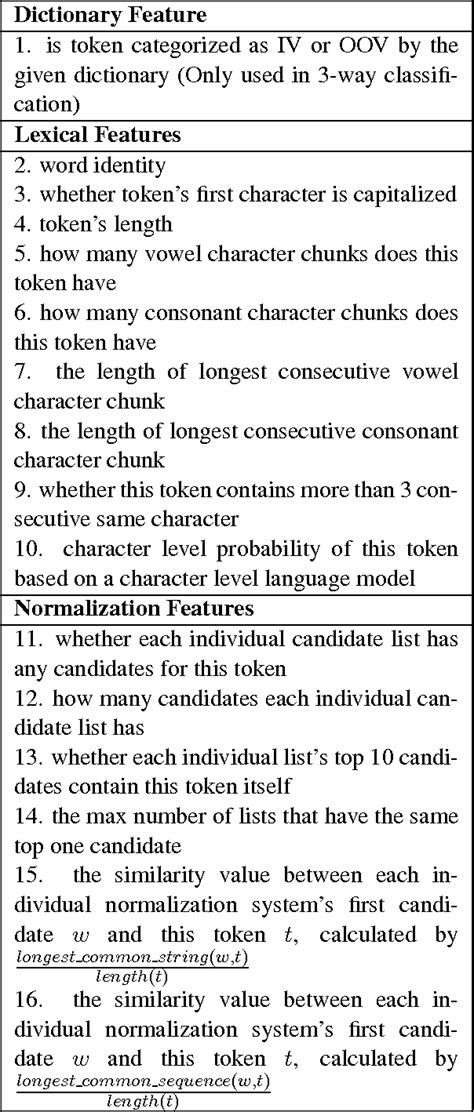 Table 1 From Improving Named Entity Recognition In Tweets Via Detecting