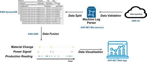 Scalable Big Data Processing Workflow Download Scientific Diagram