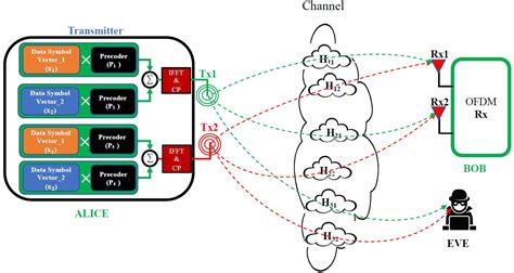 Physical Layer Security Analysis Of Hybrid Mimo Technology · Issue 5
