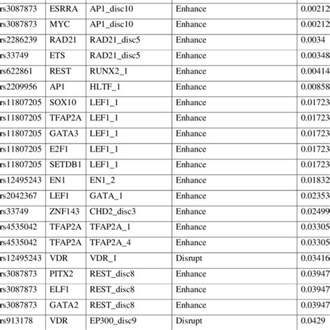The Tf Binding Motifs Affected By Potentially Deleterious Variants Download Scientific Diagram