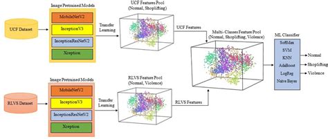 Figure 3 From A Scalable And Generalized Deep Learning Framework For Anomaly Detection In