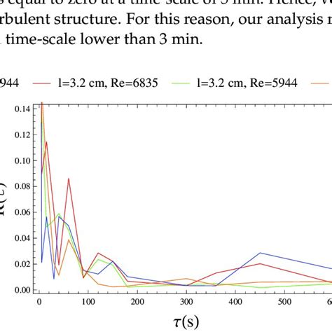 Development Of The Autocorrelation Function Over Aggregation Time For Download Scientific