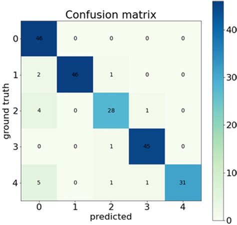 Figure 16 From Recognition Punches In Karate Using Acceleration Sensors And Convolution Neural