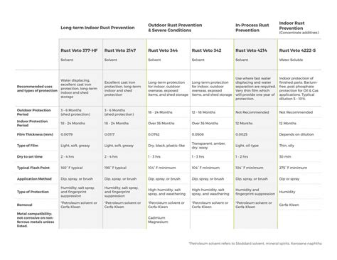 Rust Prevention Distributor Canada Can Four