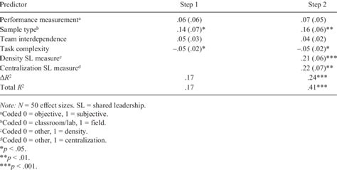 Weighted Least Squares By Sample Size Regression Analysis Download