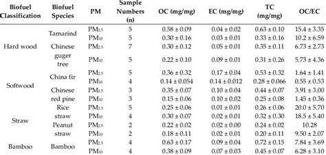 Oc Ec And Total Carbon Tc Mass Ratios And Oc Ec Ratios In Pm2 5 And