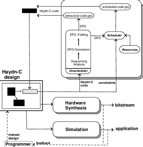 This Figure Illustrates Our Hardware Compilation Approach Which