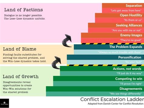 the conflict escalation ladder strengthening relationships evolve agility insights