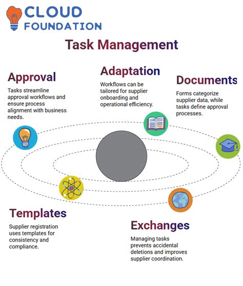 SAP Ariba Contract Processes Tutorial CloudFoundation Blog