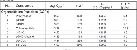 Table 1 From A P P N O Te 3 2 00 5 Multi Residue Method For The Determination Of Five Groups