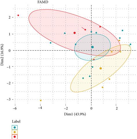 Famd Factor Map Analyzing Mixed Data 36 Download Scientific Diagram
