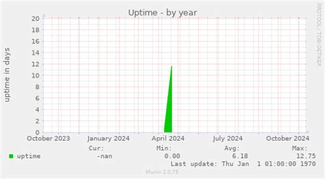 Uptime Munin Gpu Vm Dev Gpu Template Cl Cam Ac Uk Uptime
