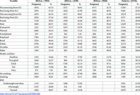 descriptive statistics of categorical variables download scientific